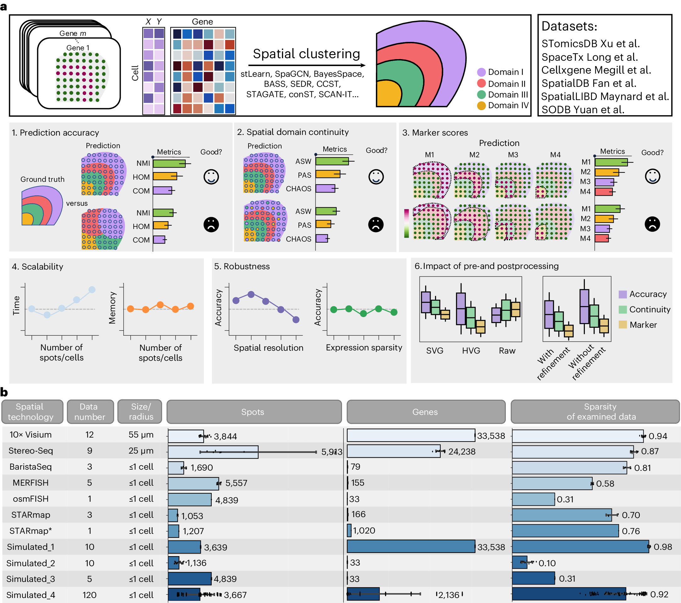 Benchmarking Spatial Clustering Methods With Spatially Resolved
