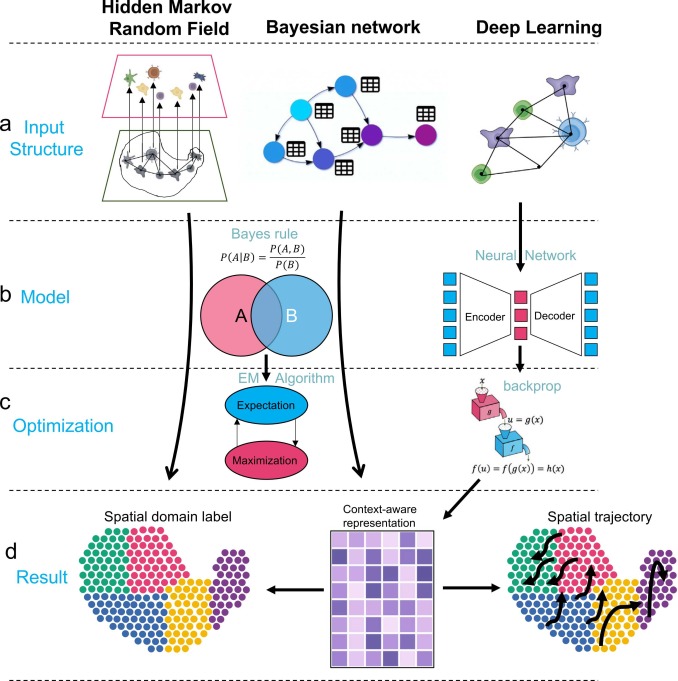 Harnessing Computational Spatial Omics To Explore The Spatial Biology