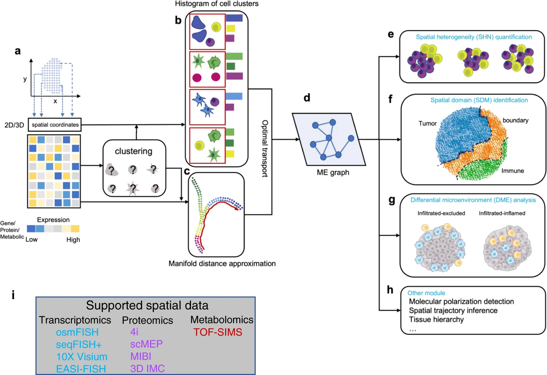 SOTIP is a versatile method for microenvironment modeling with spatial ...