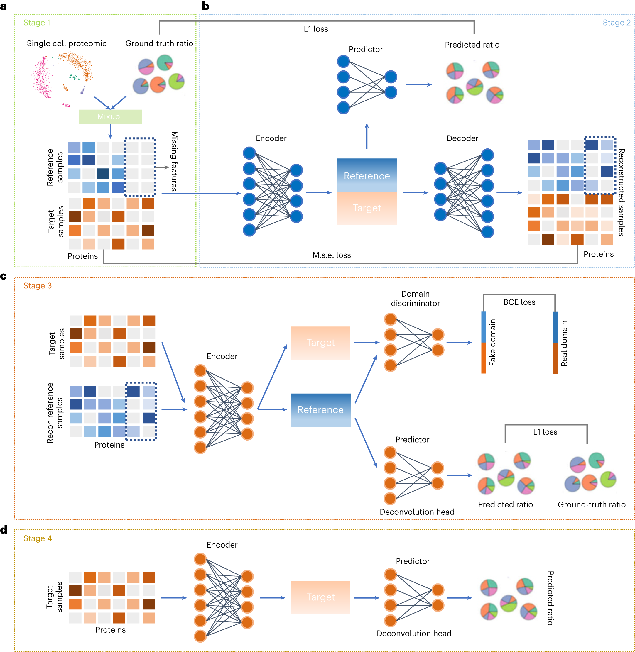 Deep Domain Adversarial Neural Network For The Deconvolution Of Cell